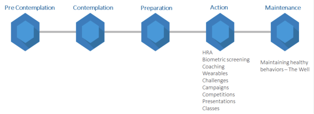 Wellness Program Engagement: The Complete Guide