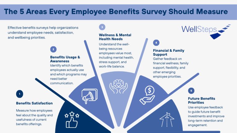 60 Employee Benefits Survey Questions for Actionable Insights